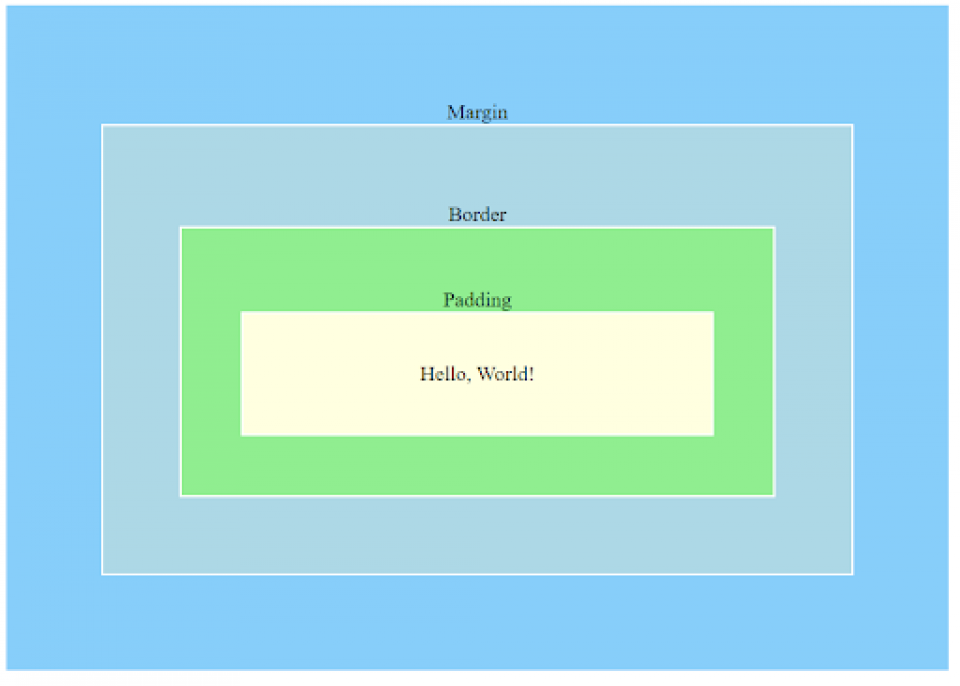 Margin Vs Padding In HTML And CSS Differences And How To Use