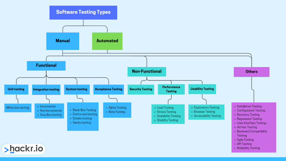 Ultimate Guide To The Different Types Of Software Testing In 2023