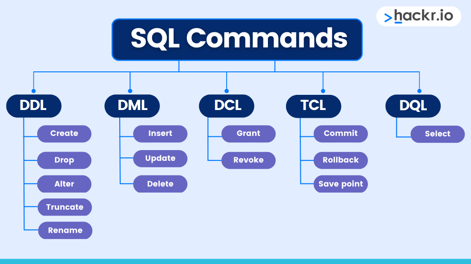 SQLrevisited Difference Between DDL And DML Commands In 48 OFF