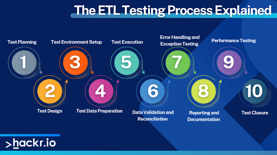 7 Best ETL Testing Tools For Data Integration In 2024